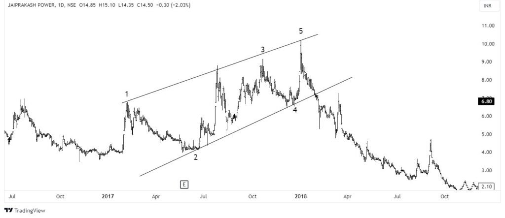 HOW TO IDENTIFY AND TRADE LEADING AND ENDING DIAGONAL PATTERNS – AssetOrbit