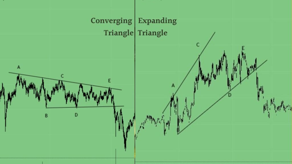 TRIANGLE CORRECTIONS IN ELLIOTT WAVE ANALYSIS #ABCDE PATTERNS – AssetOrbit