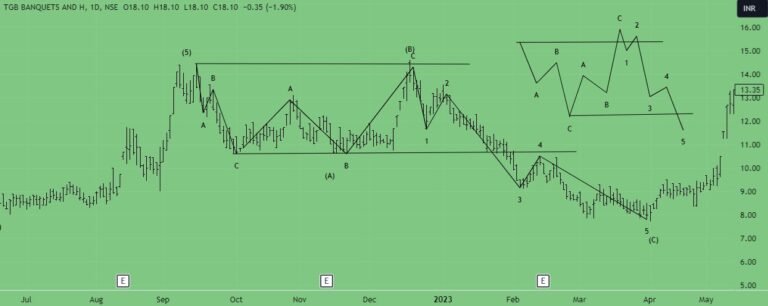 WHAT IS A FLAT CORRECTION? #RULES, GUIDELINE AND PATTERNS – AssetOrbit