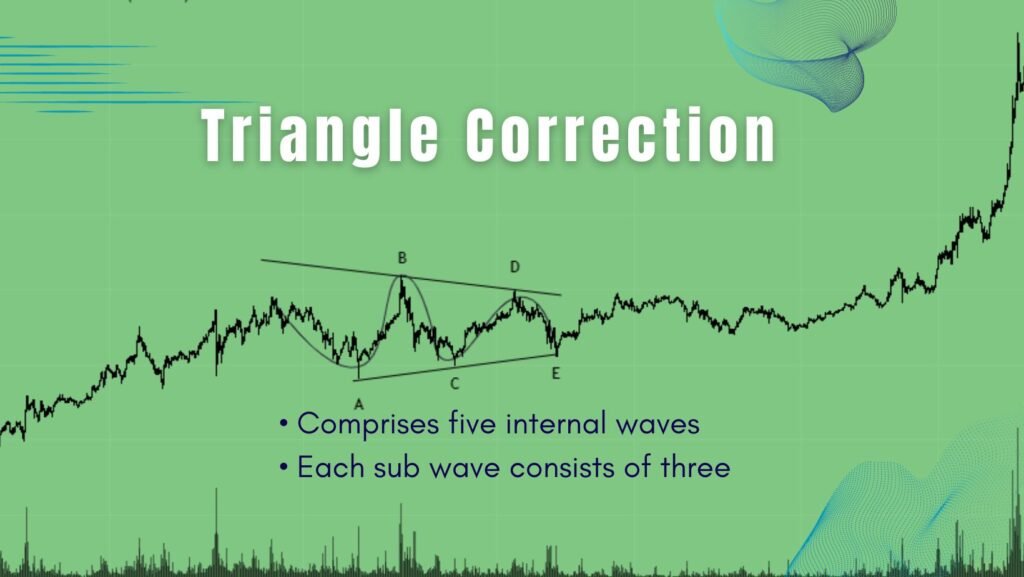 Triangle Corrections In Elliott Wave Analysis Abcde Patterns Assetorbit 2653