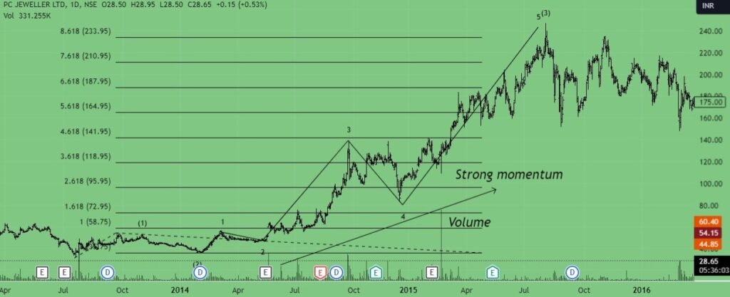 PRICE ACTION AND PERSONALITY OF WAVE 3 #TRADING STRATEGIES IN 3RD WAVE ...