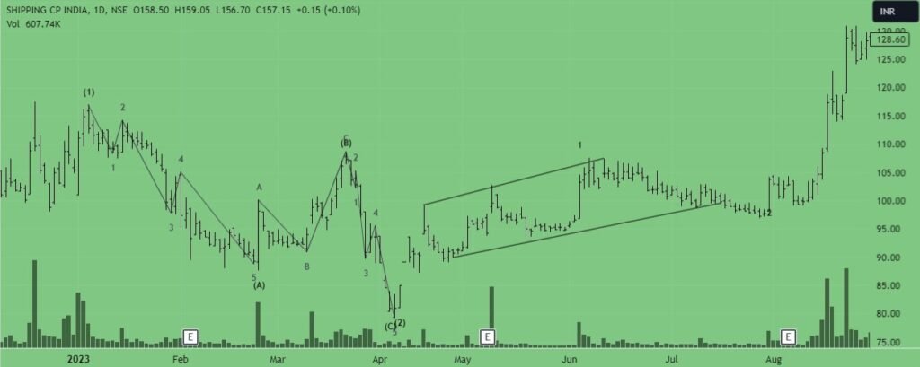 WHAT IS ZIG-ZAG CORRECTION? #RULES, GUIDELINE AND PATTERN – AssetOrbit