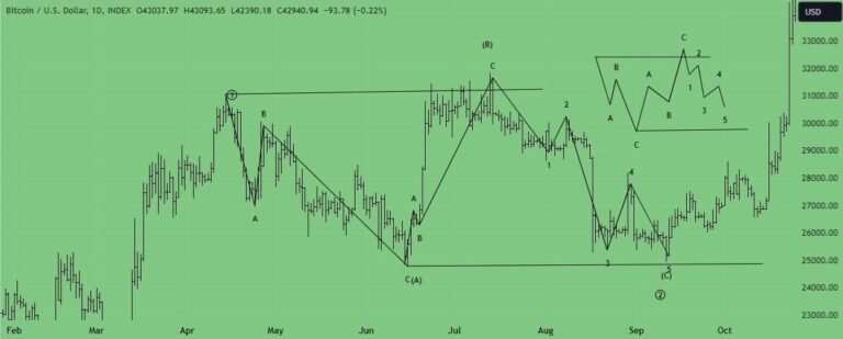 WHAT IS A FLAT CORRECTION? #RULES, GUIDELINE AND PATTERNS – AssetOrbit