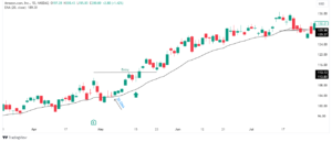 SECRET OF EXPONENTIAL MOVING AVERAGE (EMA) STRATEGY – AssetOrbit